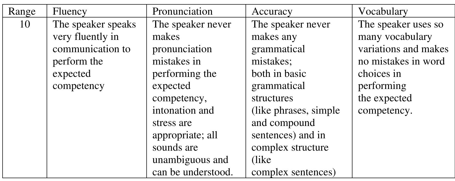 2 speaking scoring rubric criteria are fluency,