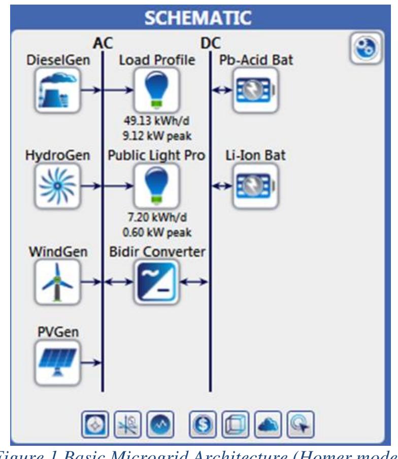According to the microgrid architecture shown in figure 1,
