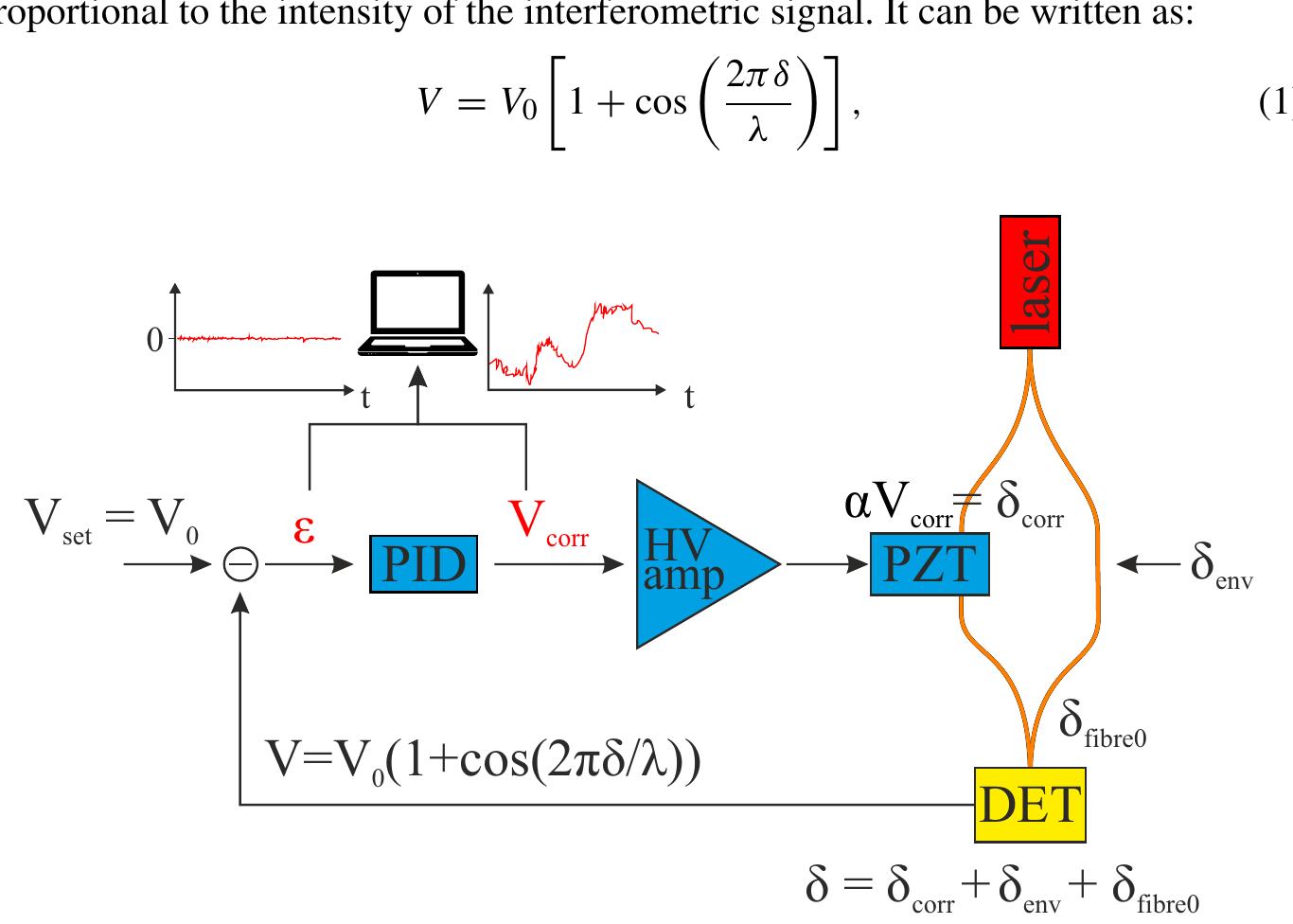 Block diagram of the servo loop. the interferometric signal