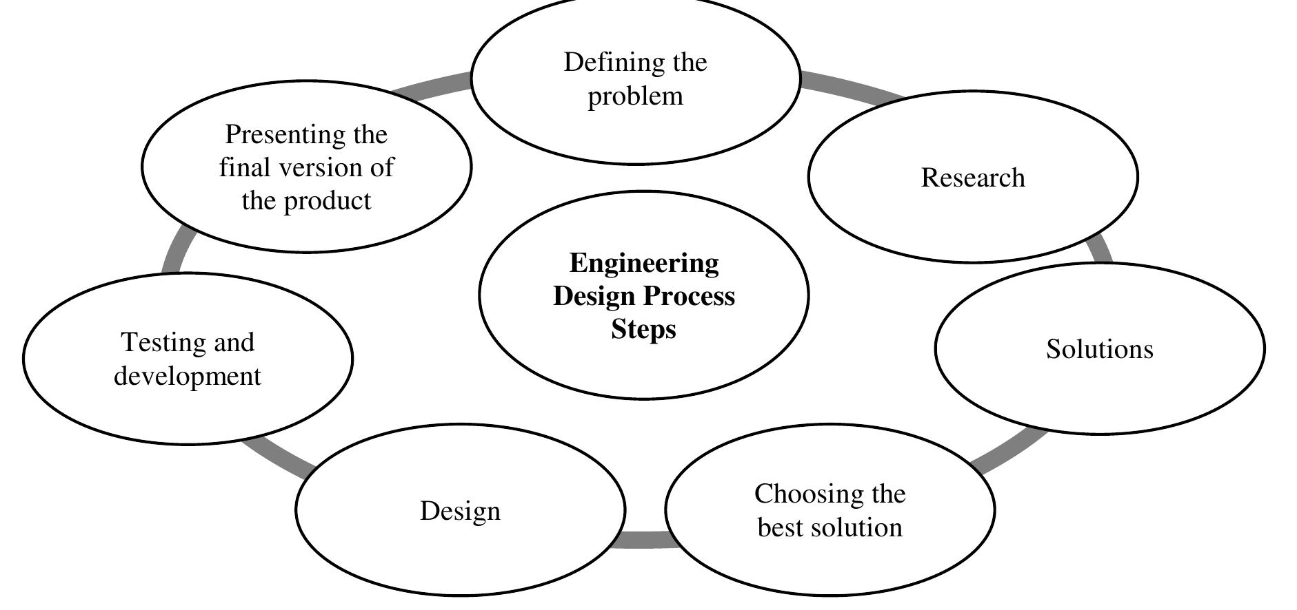 Engineering design process steps (morgan, moon & barroso,