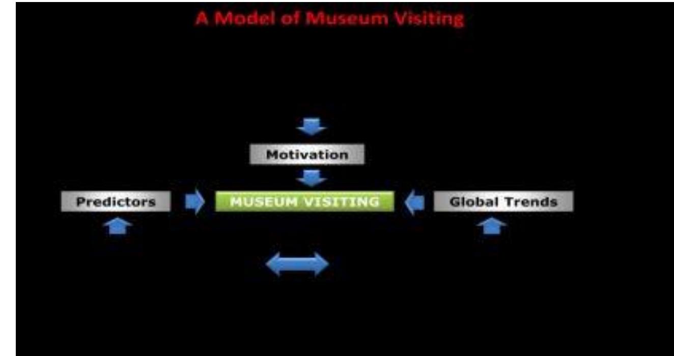 Illustration model of museum visiting identified adapting