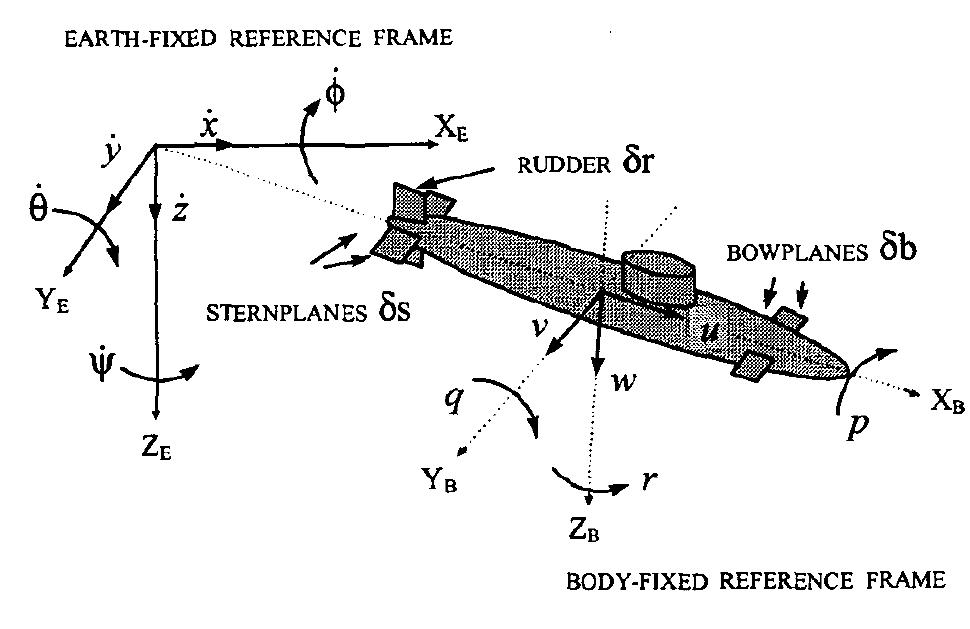 Relative to its body-fixed reference frame and relative to