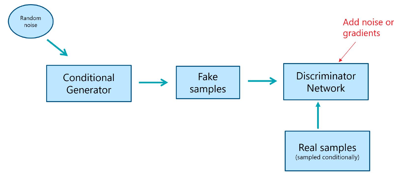 Block diagram of dp-ctgan model. it uses ctgan framework.