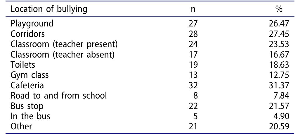 Location of bullying. playground/athletic field during break