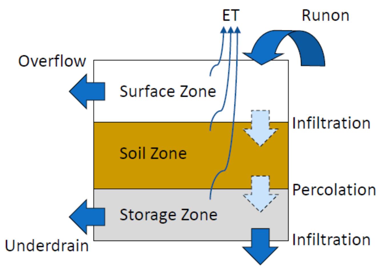 Conceptual diagram of a typical bioretention system (adopted