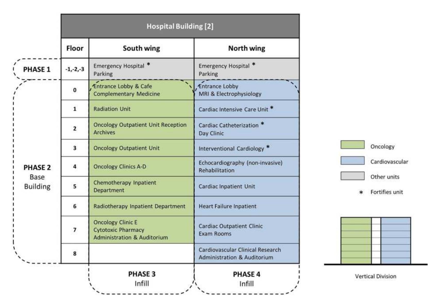 Diagram of the construction phases, including the medical