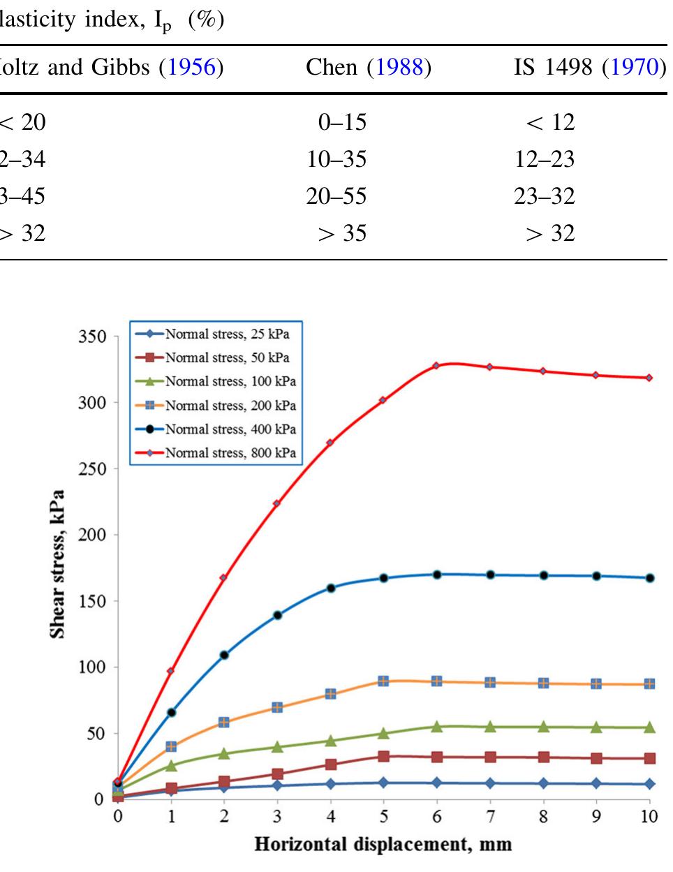 Shear stress—displacement of soils from trial pit-01 (1 m)