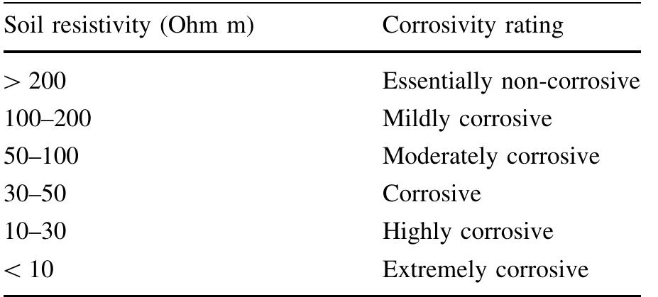 Soil corrosivity ratings based on soil resistivity (roberge