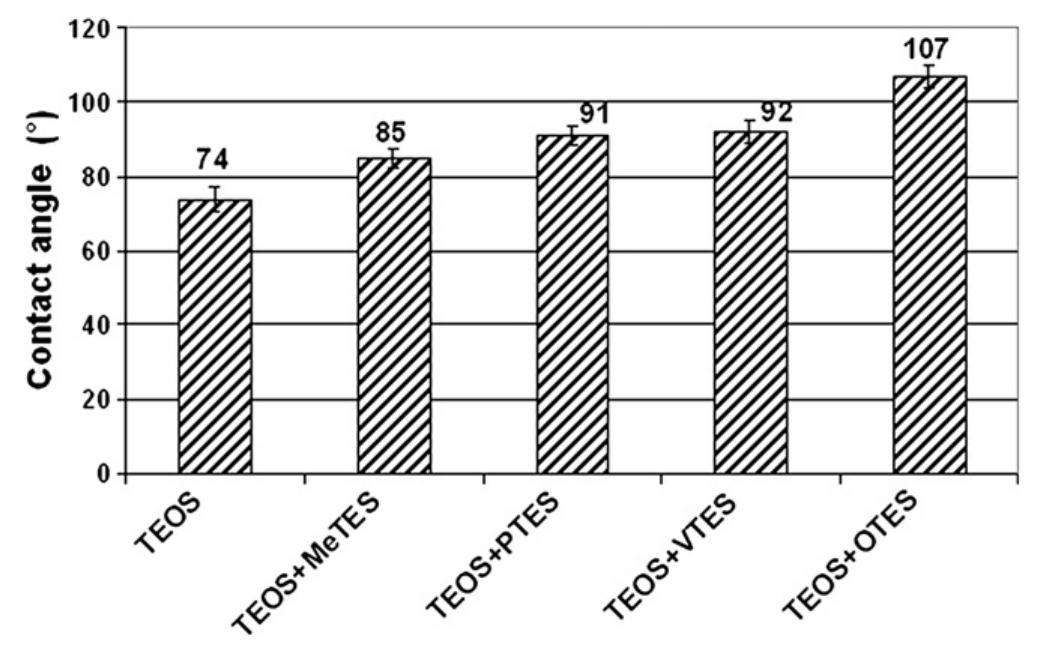 Average water contact angle of the hybrid films prepared
