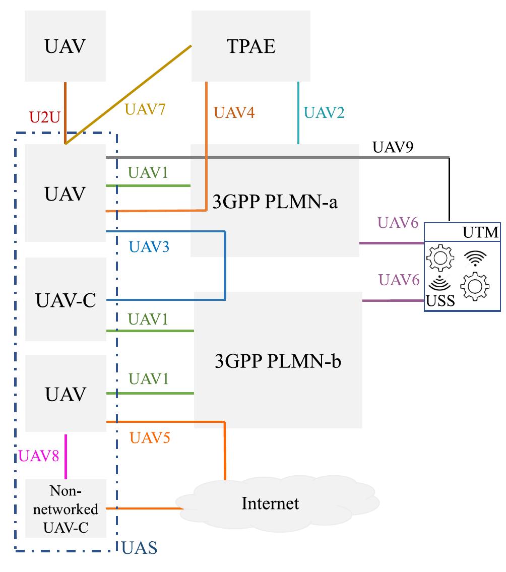 Reference architecture: 3gpp system enables utm to associate