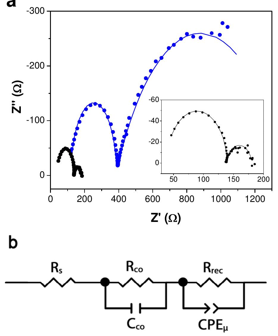 (a) nyquist plots for the perovskite solar cells with (black