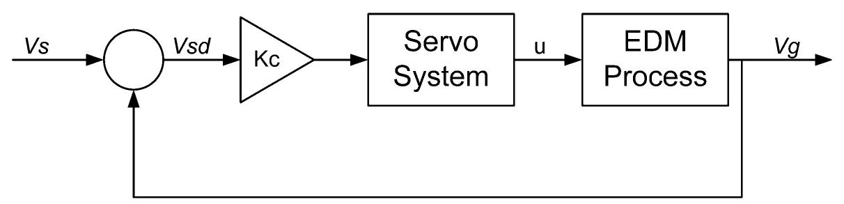 Block diagram of an existing edm servo control system.