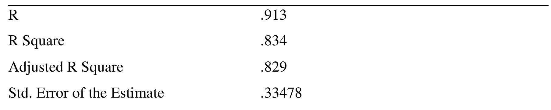 Model Summary Table 7 Model Summary Of Multiple Regression