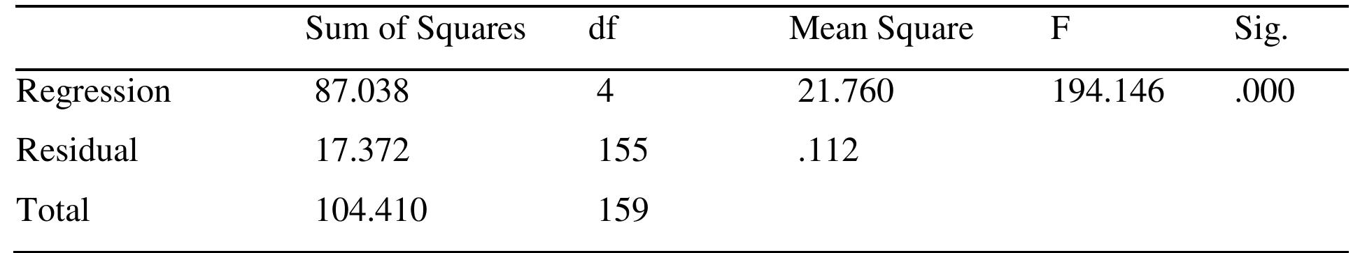 Analysis of variance table 8 anova of multiple regression