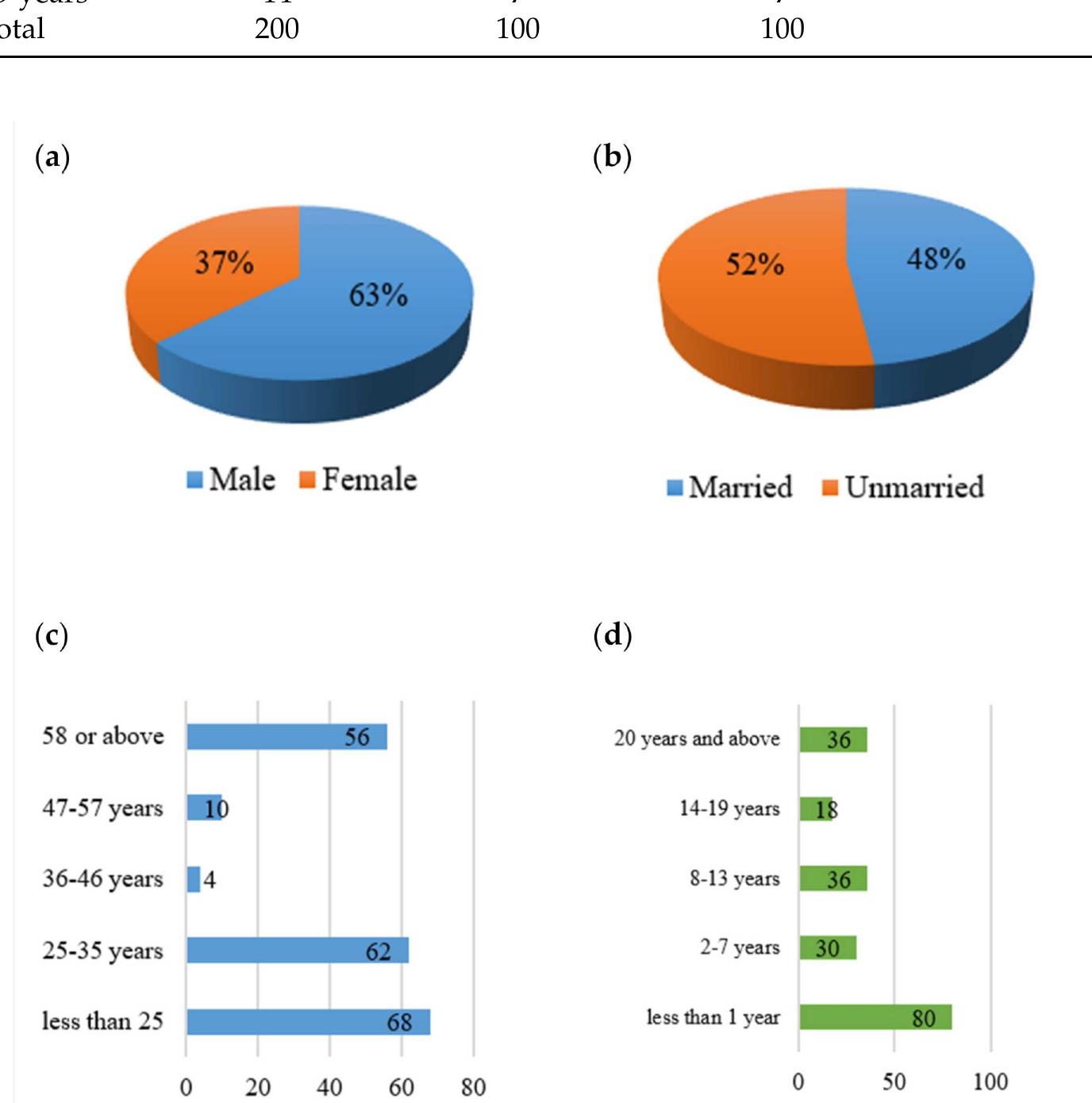 Distribution of (a) gender, (b) marital status, (c) age