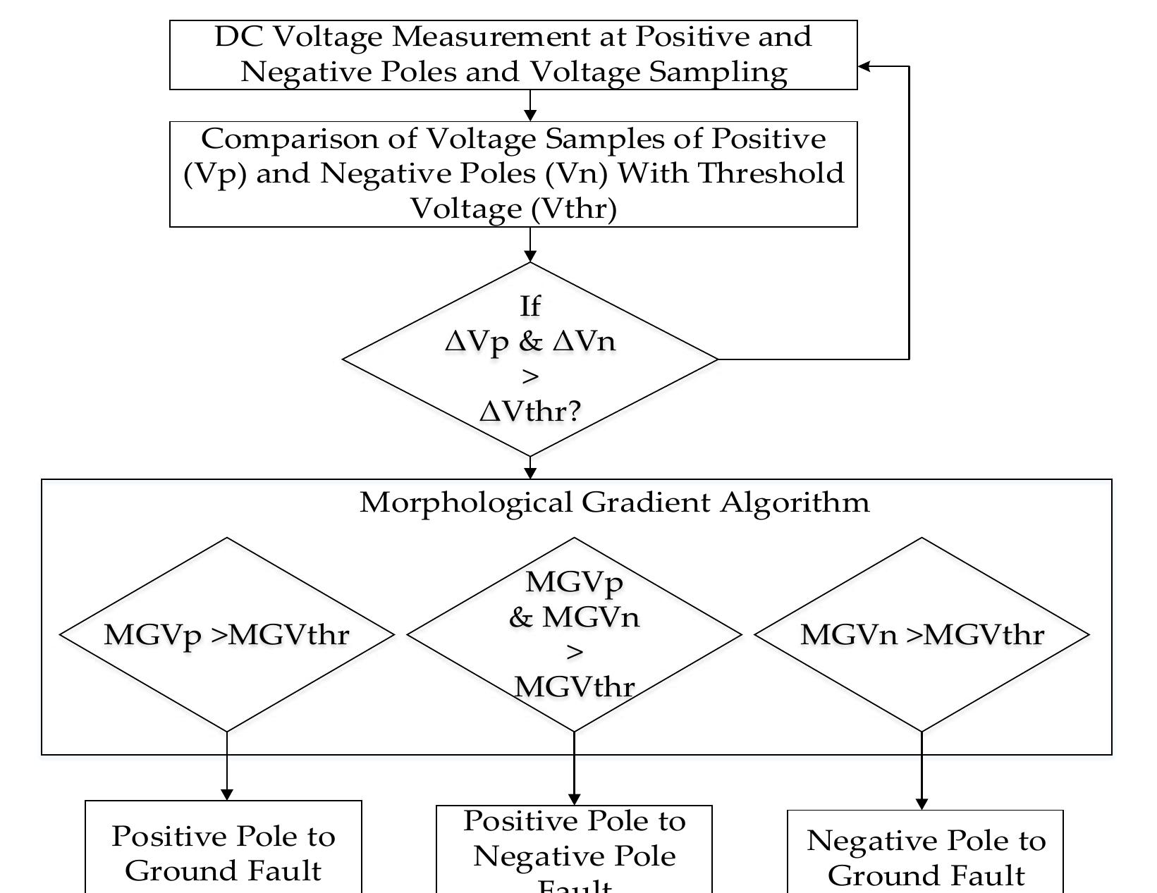 Proposed flow chart of morphological gradient algorithm for
