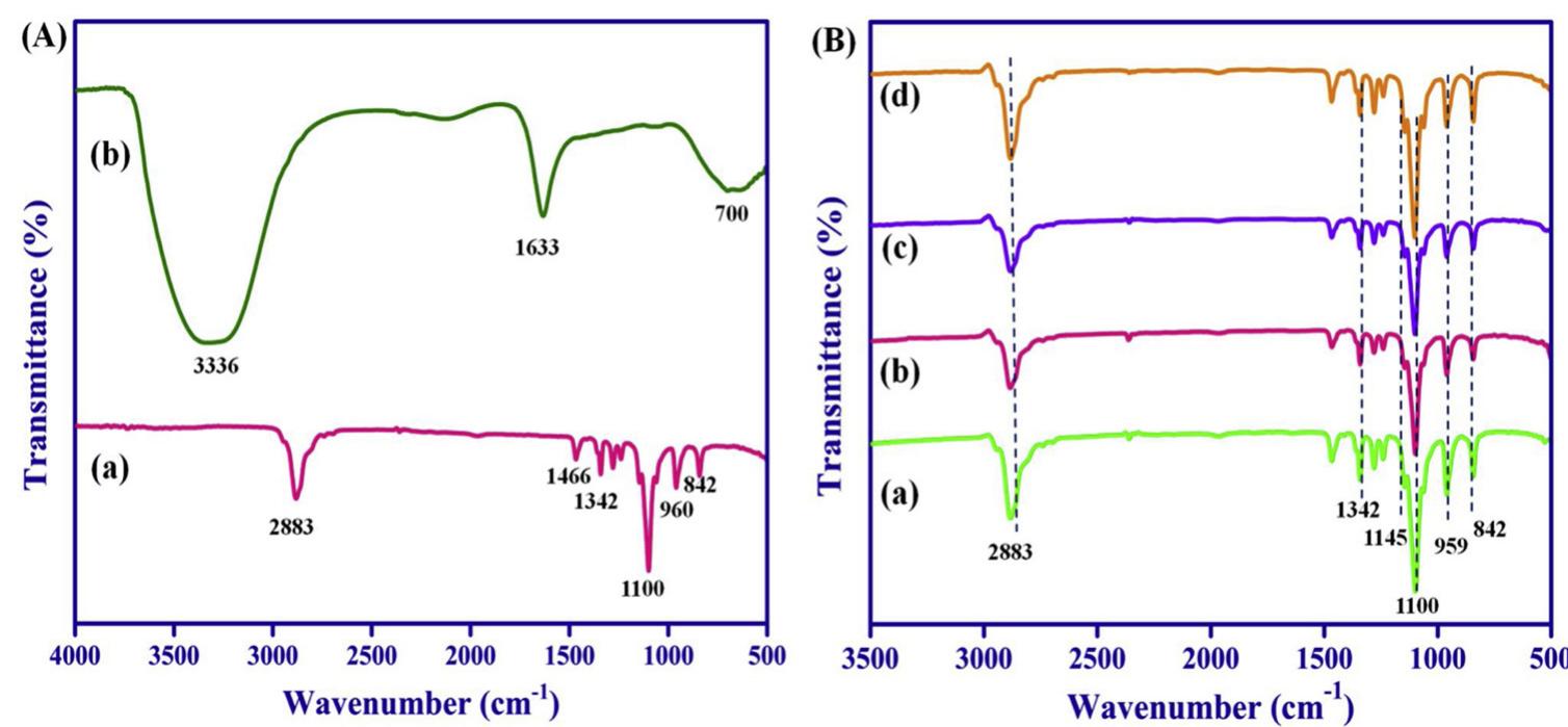 (a) attenuated total reflectance-fourier transform infrared