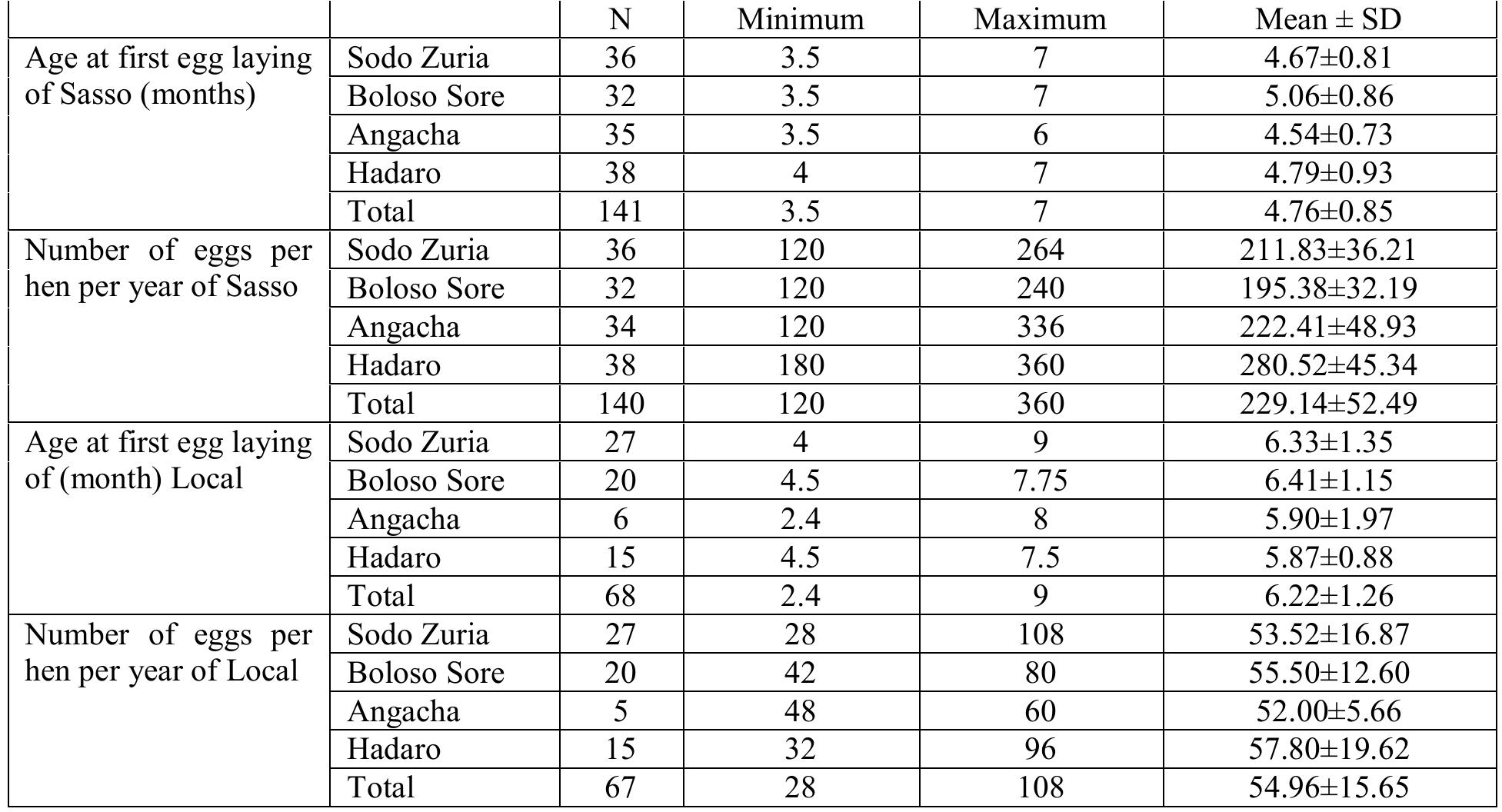 Table 8 - from Management Practices and Productive