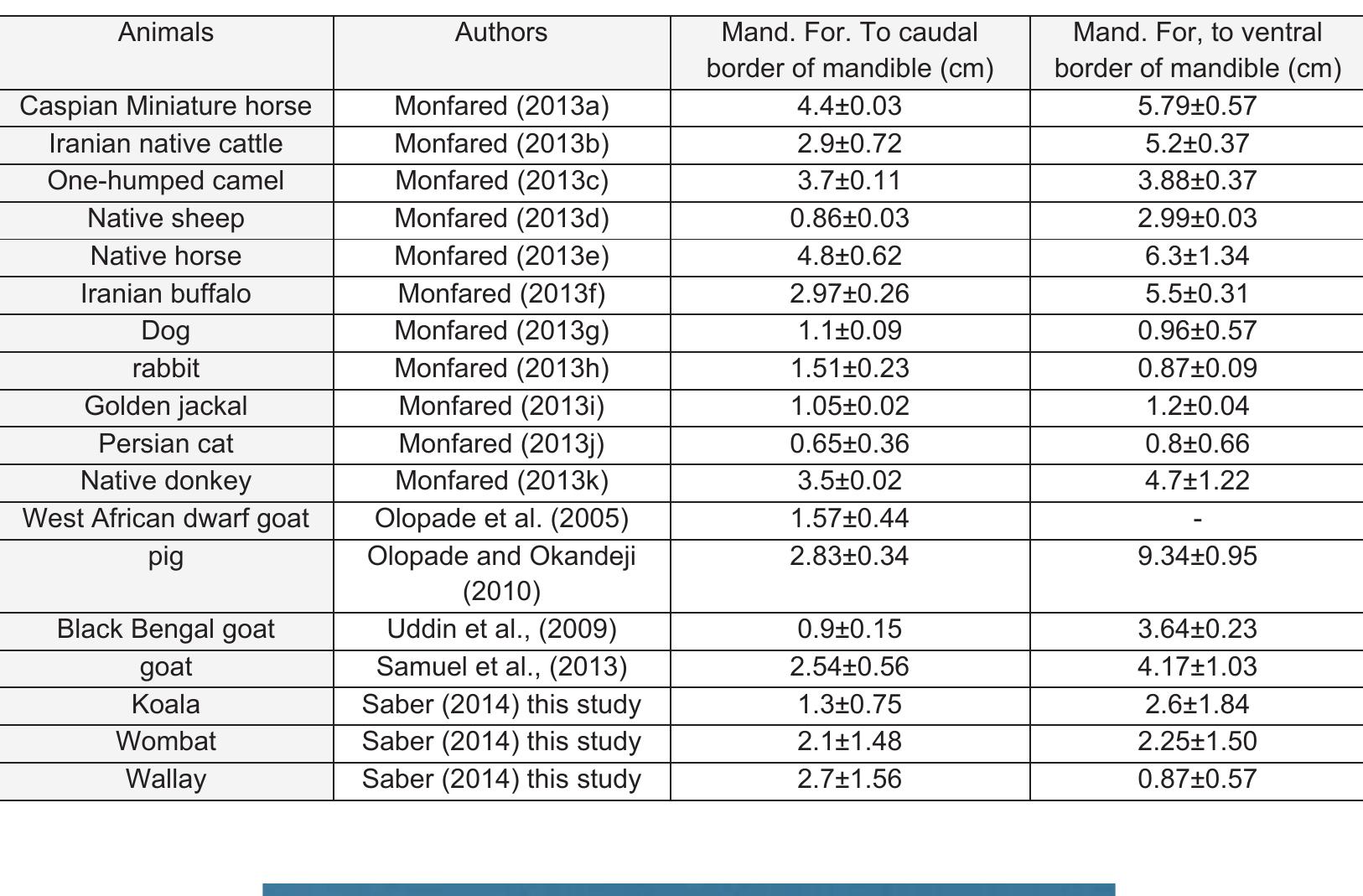 Table 2 - Clinical Anatomy of the Mandible of Three