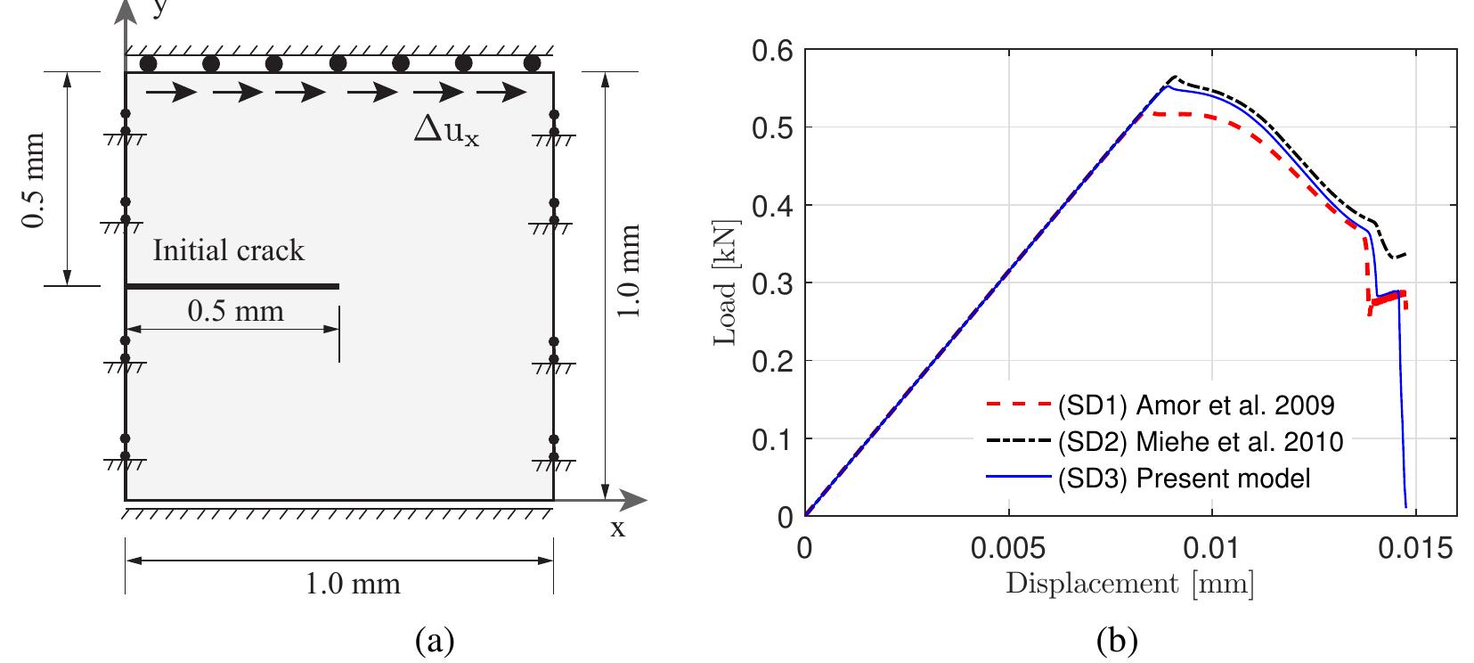 Single edge notched pure shear test sample: (a) geometry and
