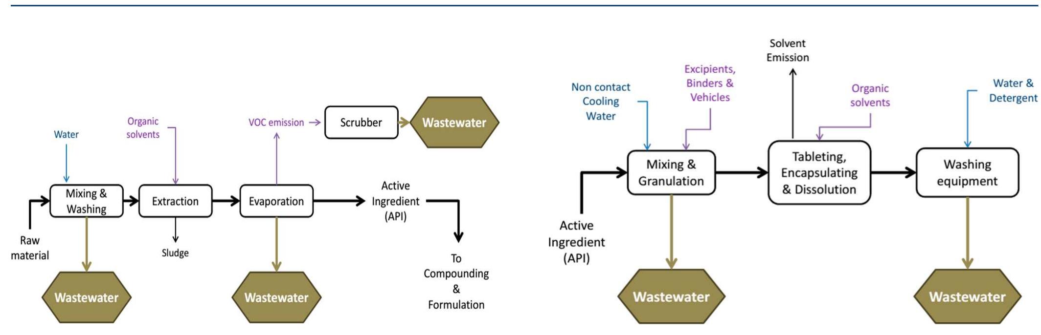 Process flow sheet diagram for the compounding/ formulation