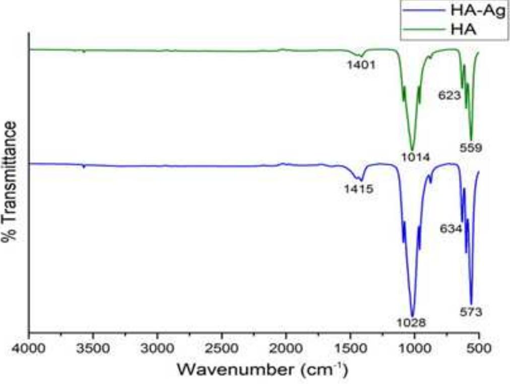 Ftir spectra of ag-doped ha