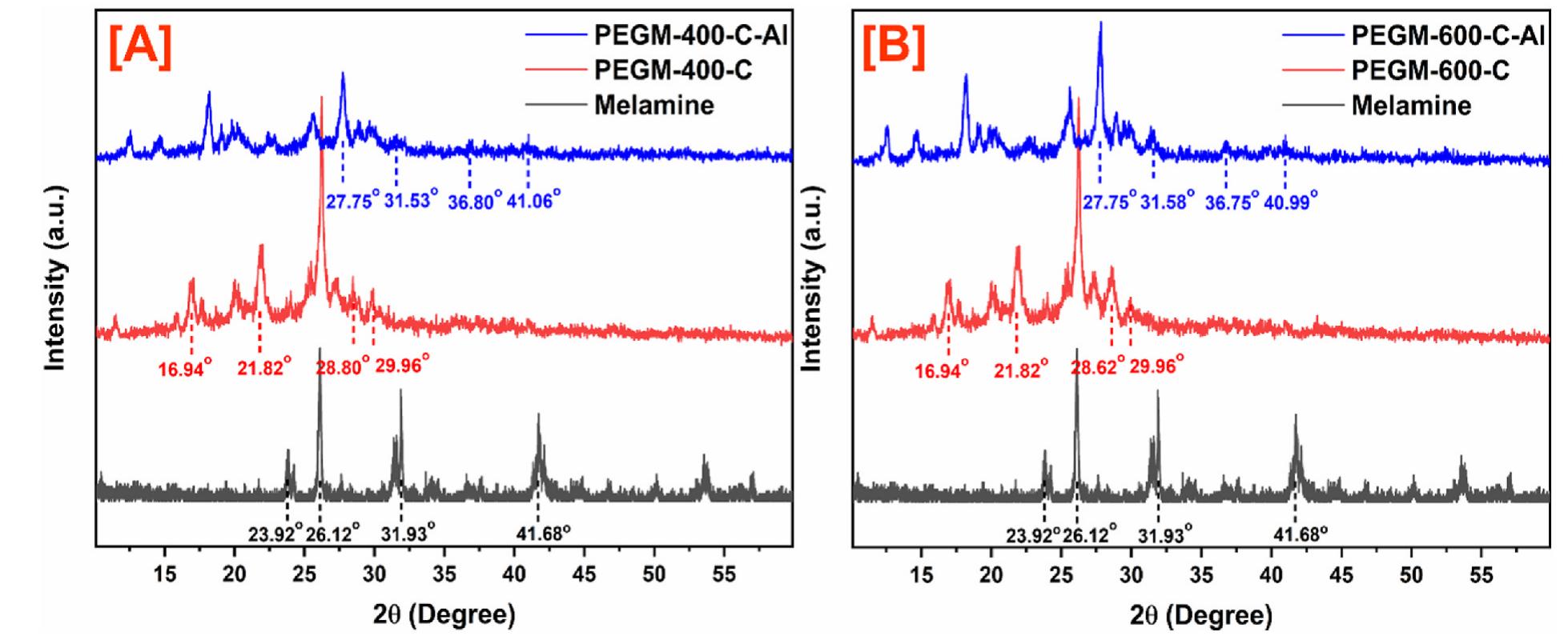 Xrd spectra of melamine and pegm based polymers.