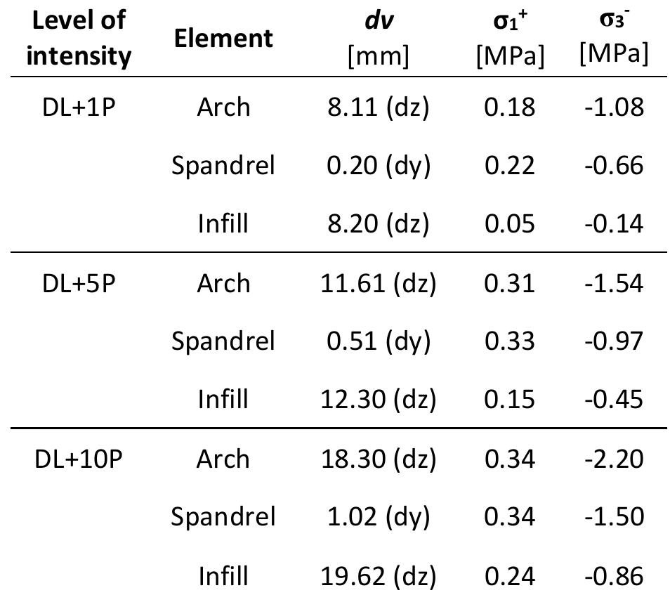 Table 3 - Structural analysis of a stone arch bridge under