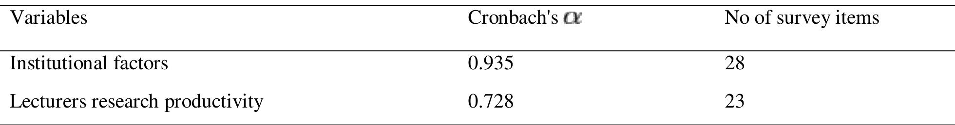 Cronbach’s alpha @ reliability coefficient for the variables