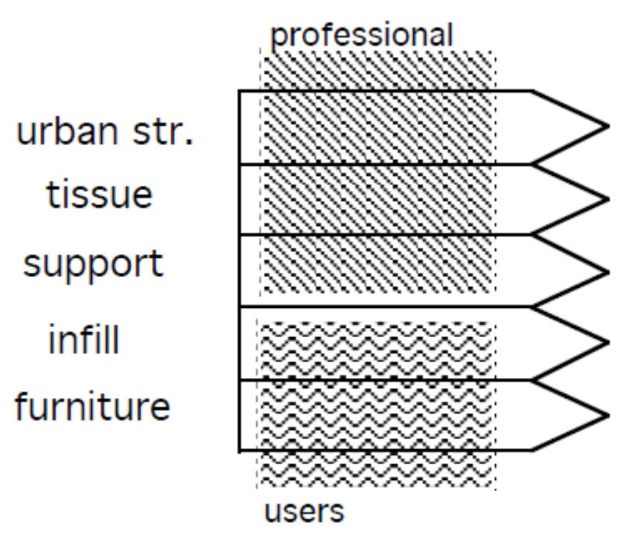 Diagram 2. pembagian kontrol open building pada level hunian