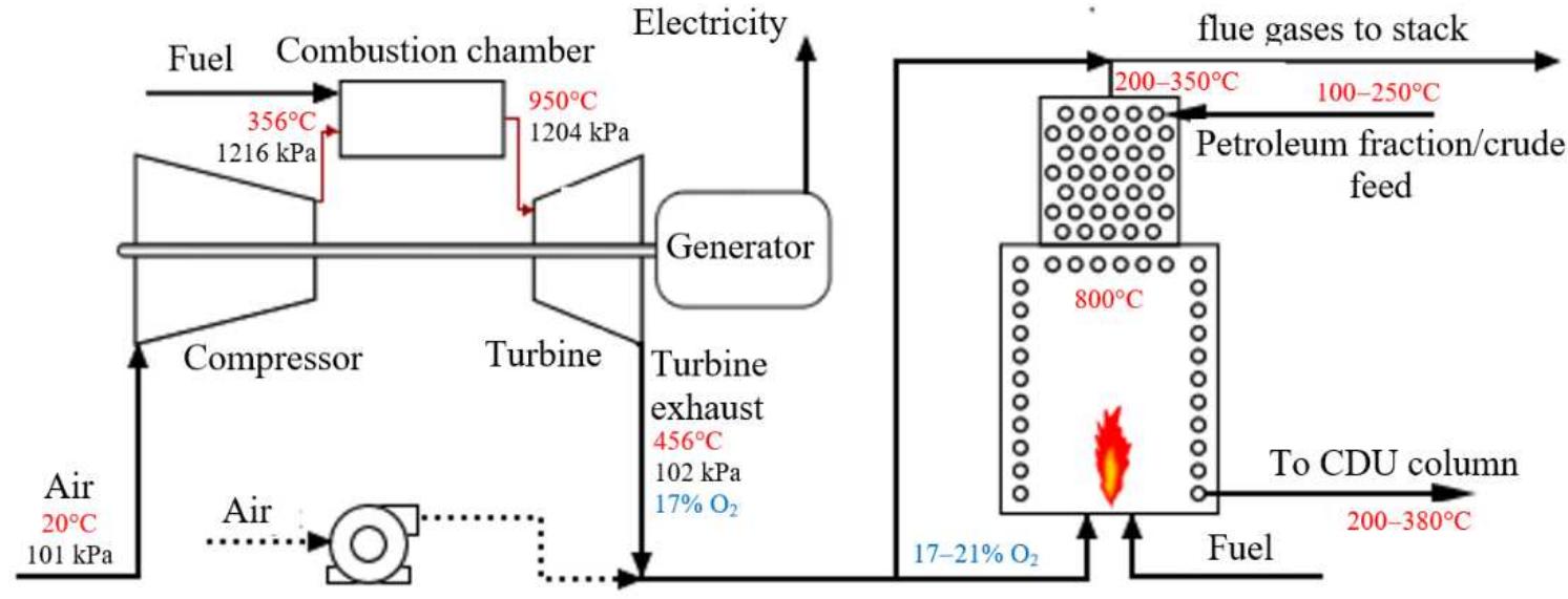 Illustration of a gas turbine integrated with a furnace for