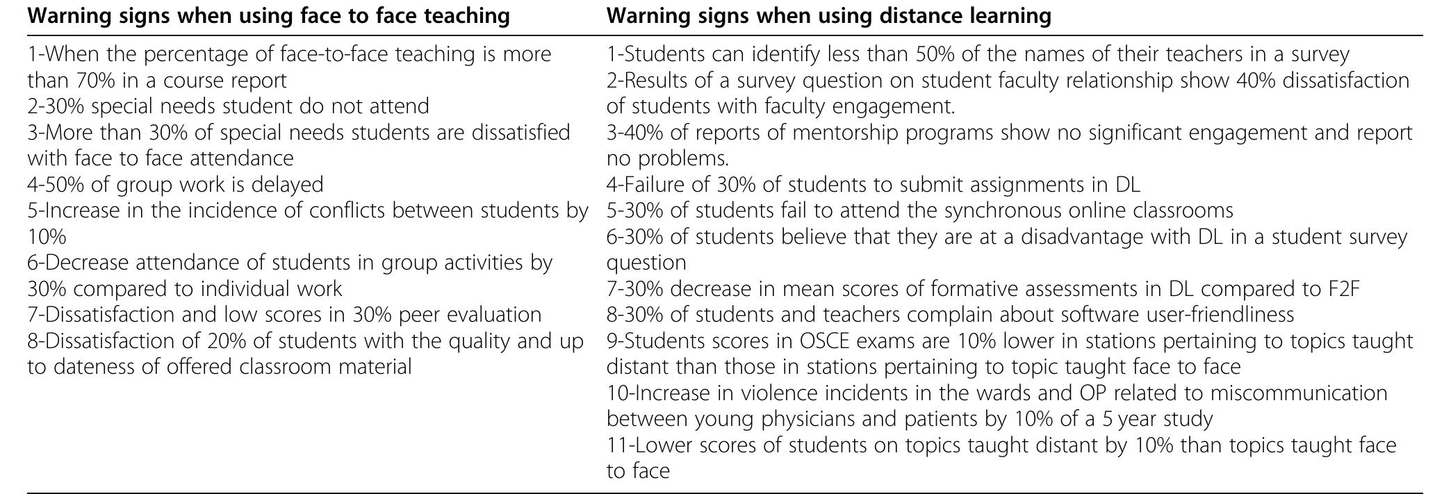 Warning signs for early avoidance of drawbacks of face to