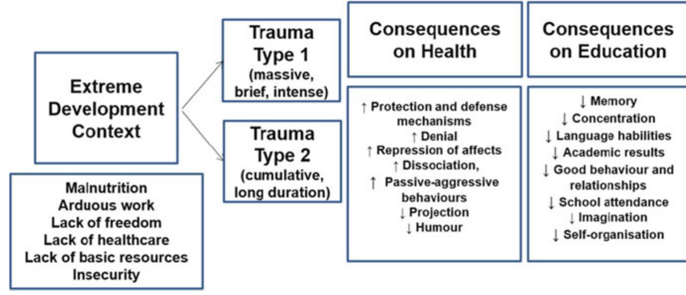 Effects of extreme development contexts on health and