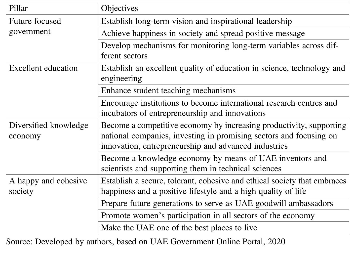 Uae centennial pillars table 2 pillars of national agenda