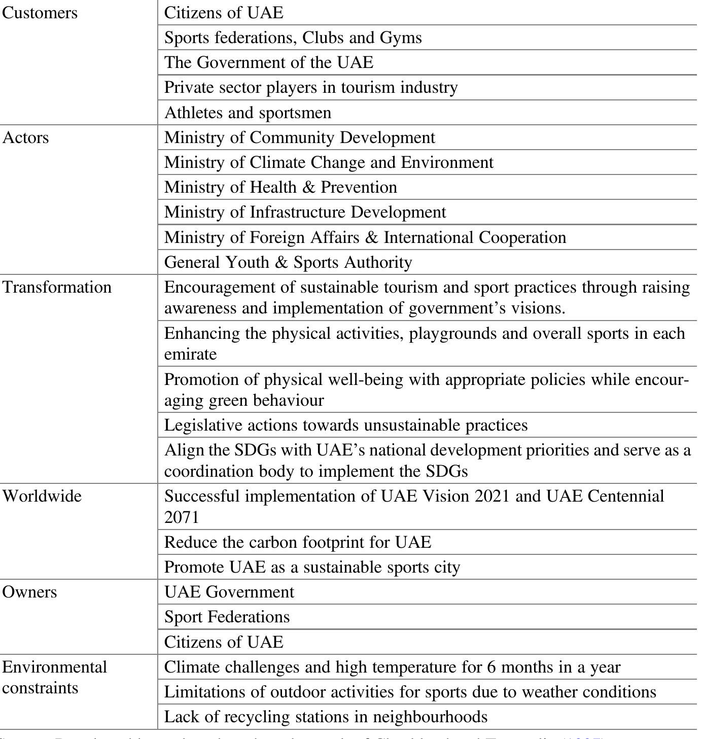 Catwoe analysis of sdg alignment in the uae