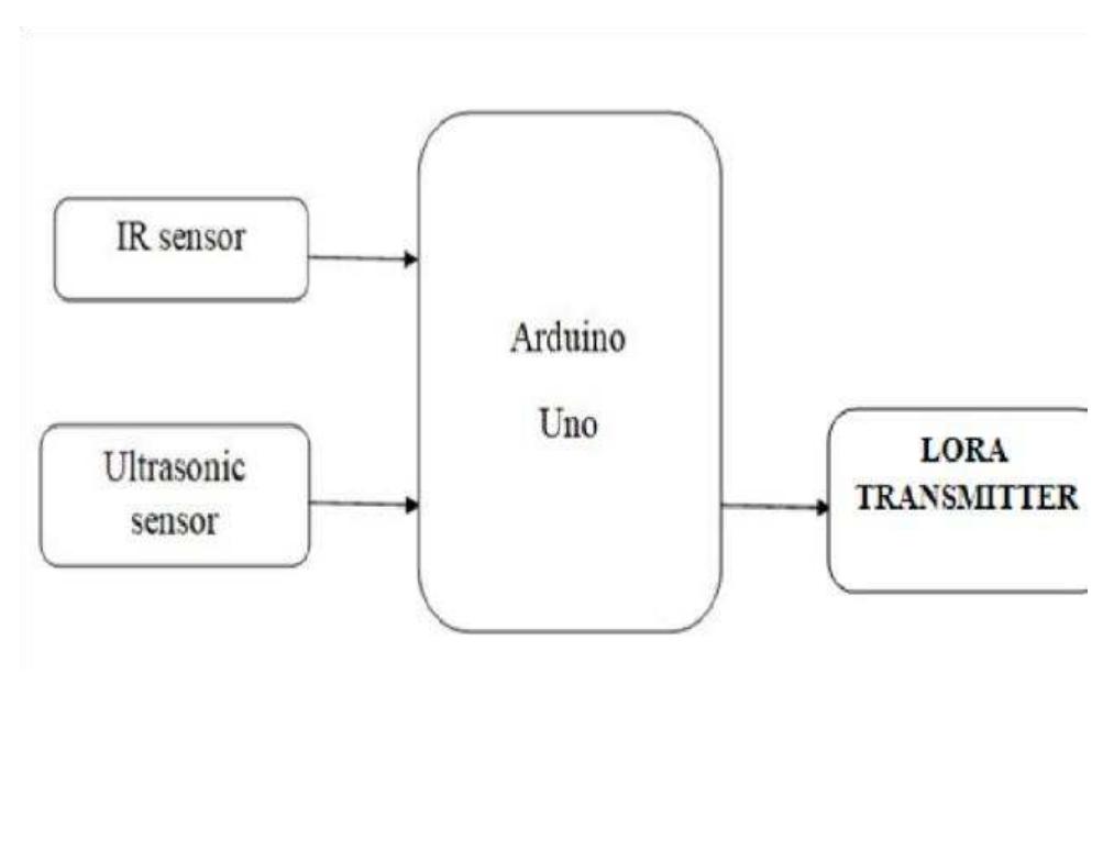 Figure 3 Railway Track Monitoring System Using Arduino