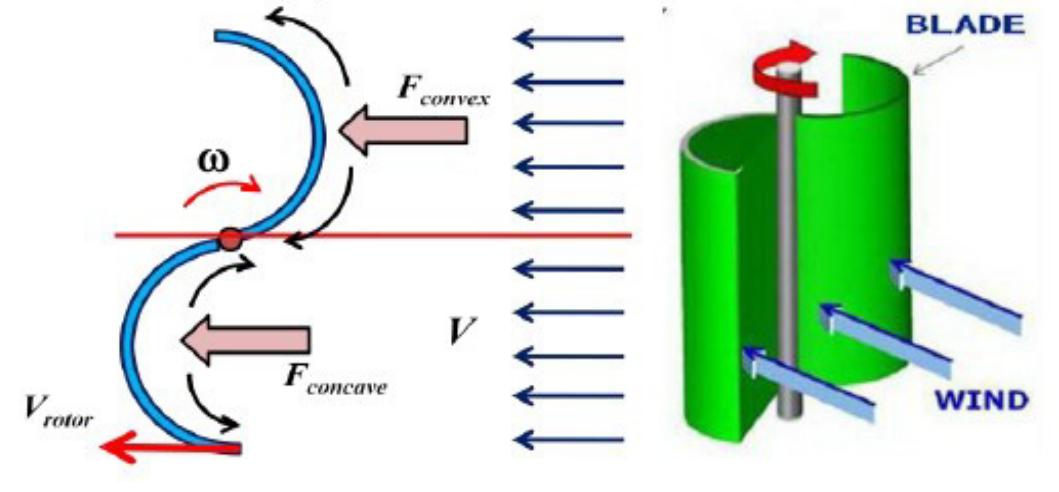 As a simplest turbine, savonius wind turbine works due to