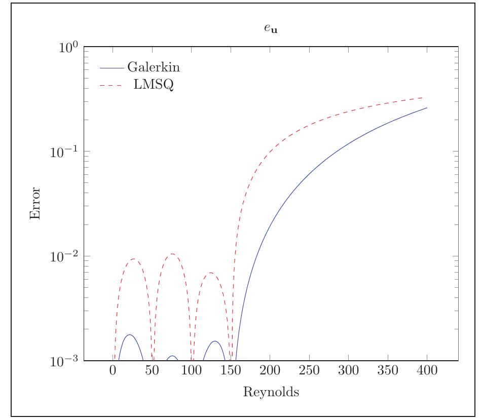 Velocity field error for the lid-driven cavity prob- lem.