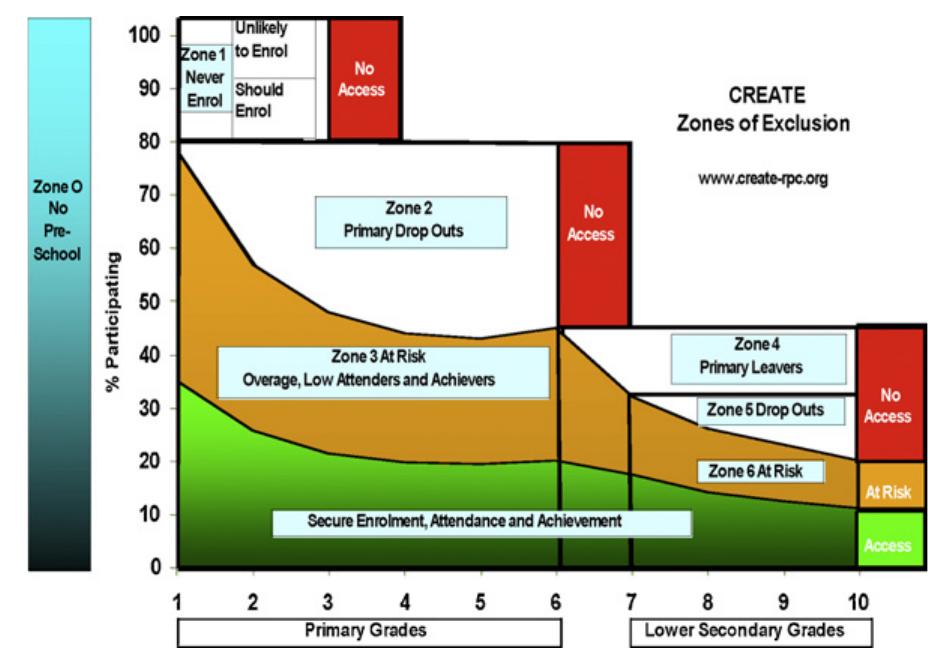 Create zones of exclusion.source: lewin (2009). fig. 2