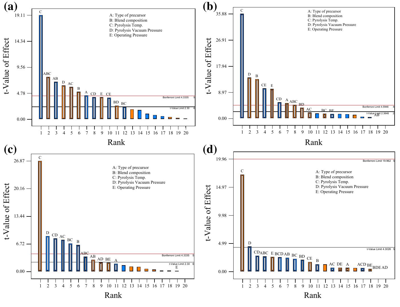 Pareto chart and their results of effective parameters for a