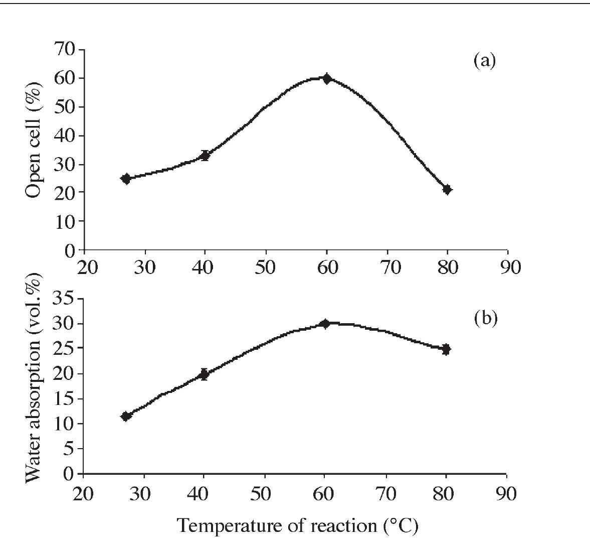Effects of starting material and reaction temperature on the