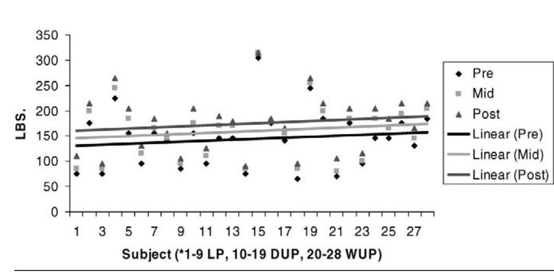 Bench press 1 repetition maximum (rm) subject response.