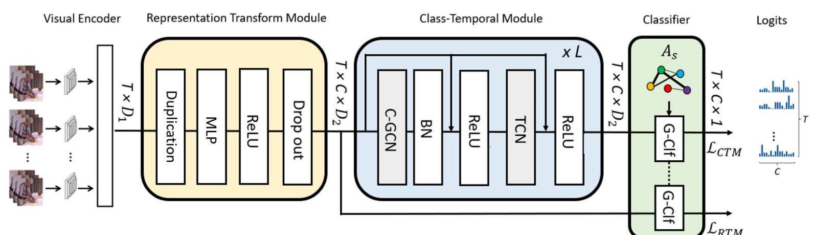 Overall structure. the model composed of a visual encoder, a