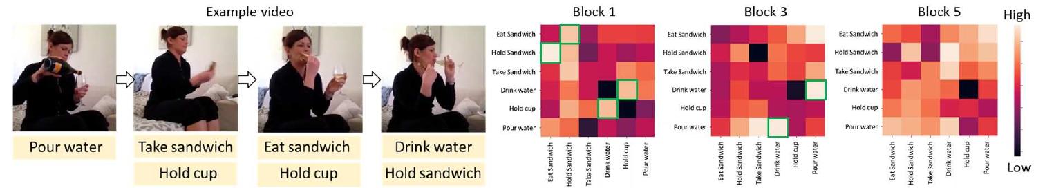 Visualization of the learned c-gcn adjacency matrix ag for