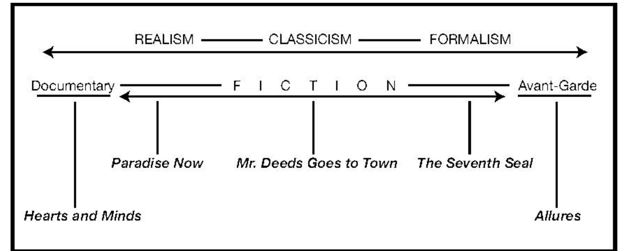 Classification chart of styles and types of films. (realism)