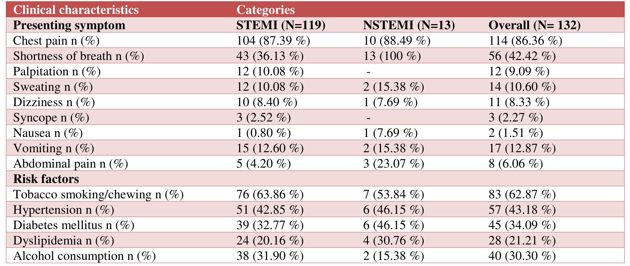 Presenting symptoms and risk factors in stemi and nstemi
