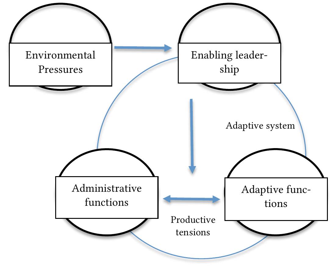 Complexity leadership theory. modified from uhl- bien [28]