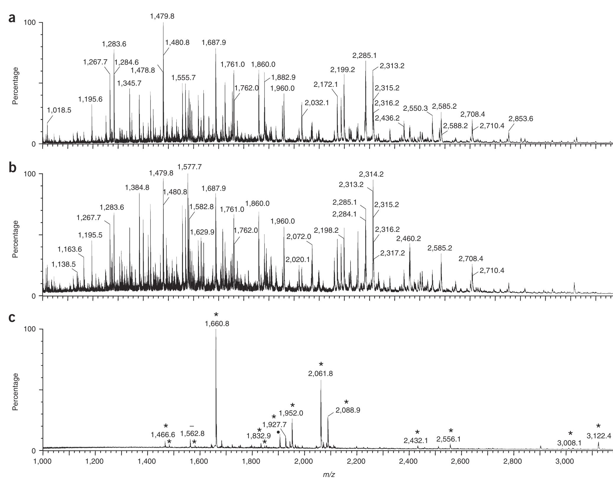 | maldi q-tof ms spectra of 1 pmol peptide mixture before