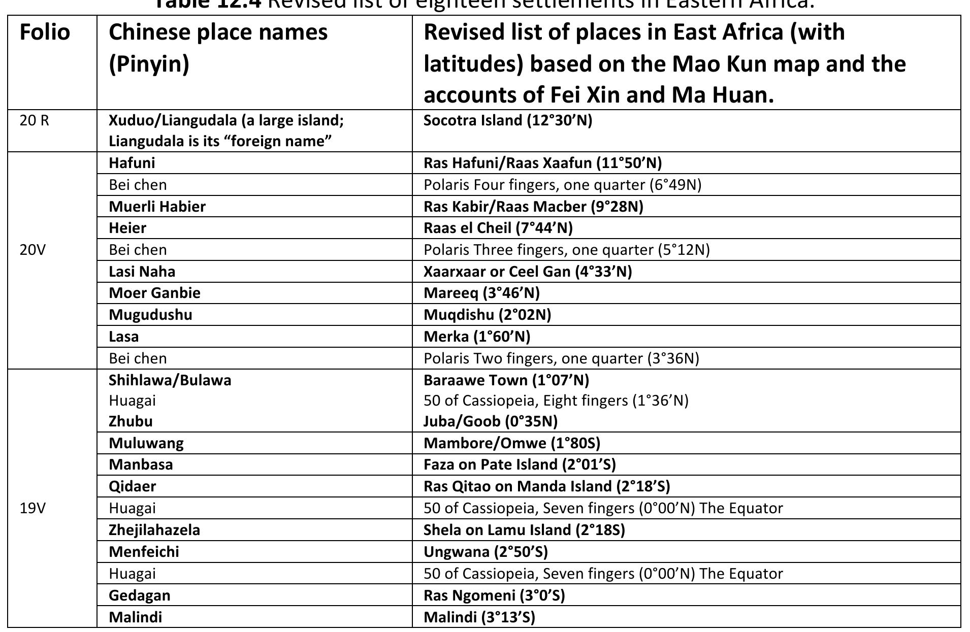 Table 4 - from Zheng He and the African Horizon: An