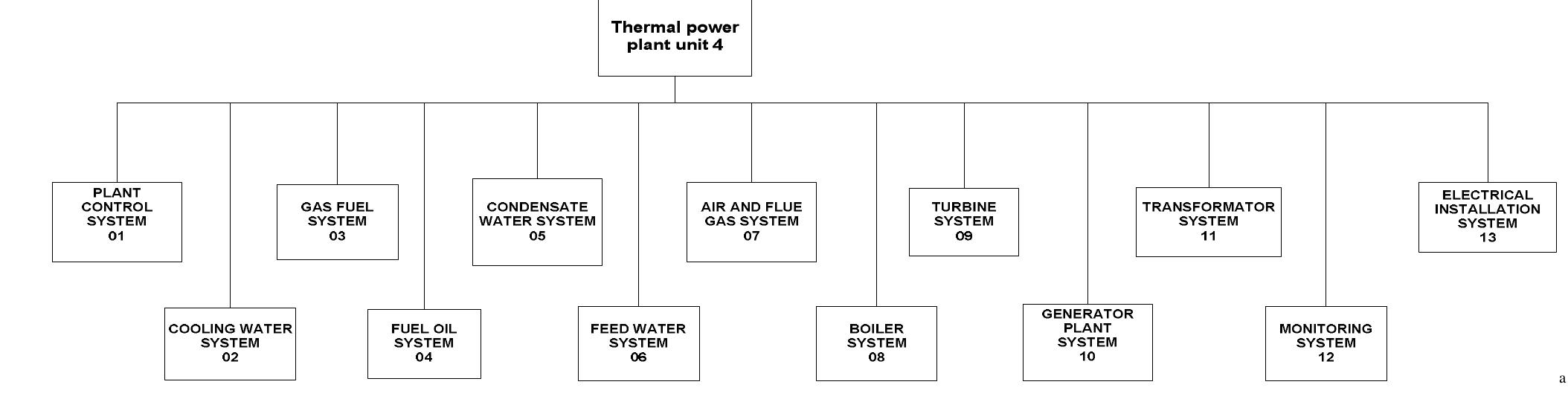 The functional tree of thermal power plant unit 4 the